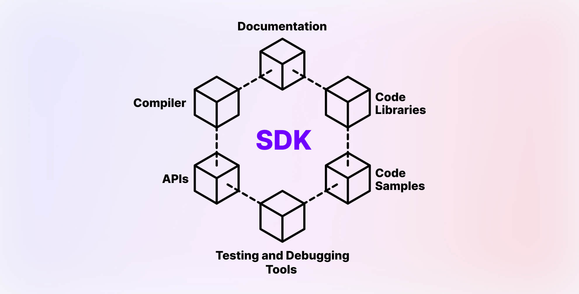 SDK vs API: Key Differences, Use Cases & Examples